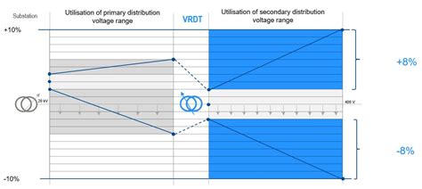 Hosting Capacity In Distribution Grids Reinhausen