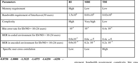 Table 1 From Correlation Based Analysis Of Interleavers For Idma