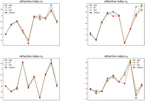 Predictions Of The Piecewise Constant Refractive Index í µí± 1 í Download Scientific Diagram