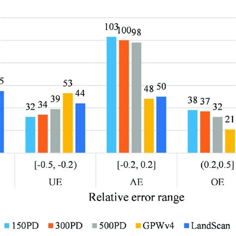 the number of townships with different error ranges based on relative