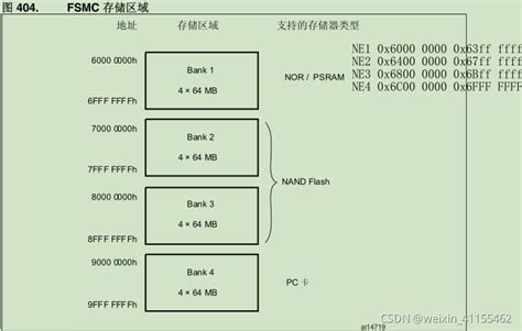 Stm32 Fsmc理解及与fpga通讯问题整理 Fsmc Fpga Csdn博客