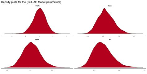 The Gll Ah Model Posterior Parameters Pdf Plots Of The Gastric Cancer Data Download The Gll Ah Model Posterior Parameters Pdf Plots Of The Gastric Cancer Data Download