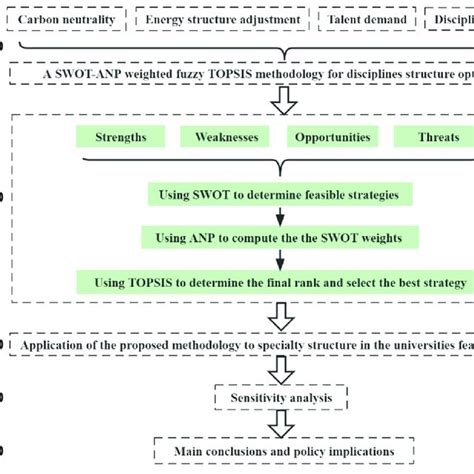 The Integrated Framework Of Discipline Structure Optimization