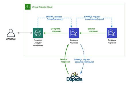 Benefitting From Sparql 11 Federated Queries With Amazon Neptune Aws Database Blog