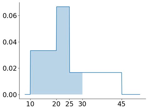 restriction selectivity estimation of r1 x