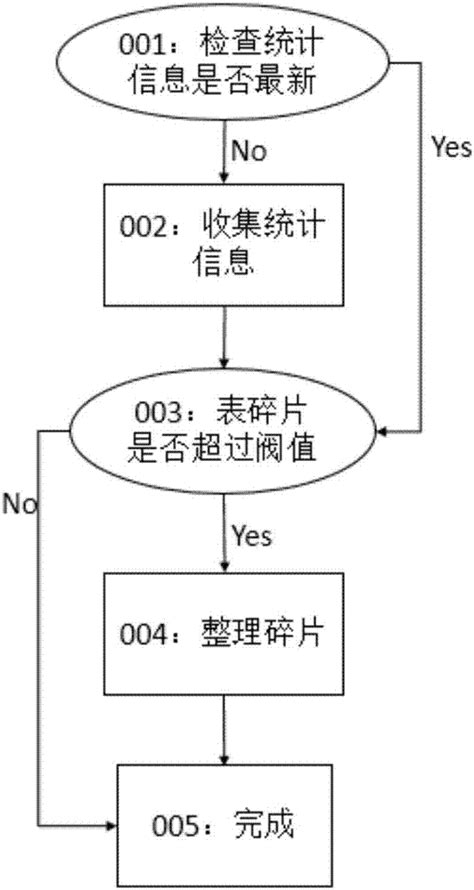数据库中存储空间的管理方法和装置与流程