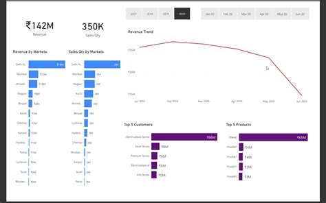 Github Avirooppaulsales Insights Using Powerbi Powerbi Dashboard