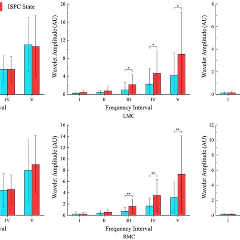 comparative results of the wa values between resting and ispc states in