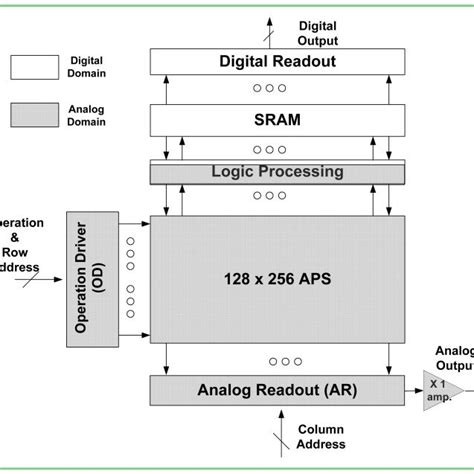 A Pixel Schematic B Pixel Layout Download Scientific Diagram
