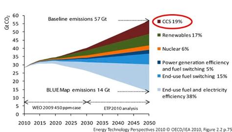 Special Issue Carbon Capture And Storage Ccs Technologies Open For Submissions