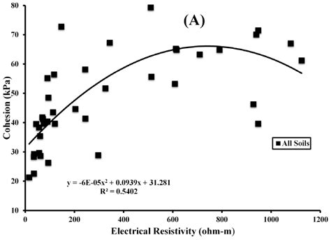 Correlation Of Laboratory Resistivity Against Cohesion Download Scientific Diagram