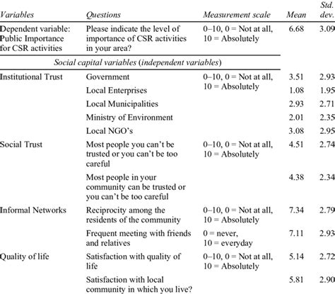 Descriptive Statistics Of The Questions Used In The Analysis Download Table Descriptive Statistics Of The Questions Used In The Analysis Download Table