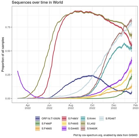 Federico Gueli On Twitter Waves Of Sars Cov 2 Are Driven By Mutations