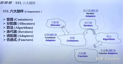 C STL标准库 仿函数 Adapter适配器 architecture sources 侯捷 知乎