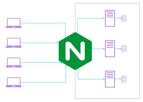 Nginx Deep Dive Use Cases Reverse Proxy Servers