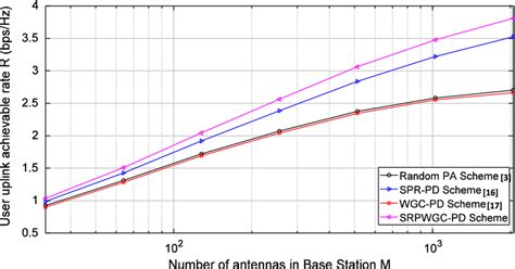 Case 1 User Uplink Achievable Rate Versus Number Of Bs Antennas M