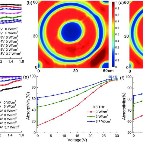 A Reflection Loss Spectra Of Tunable Gf Controlled By Different