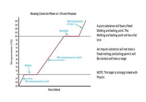 States Of Matter And Melting And Freezing Graph Aqa Chem 9 1 Teaching