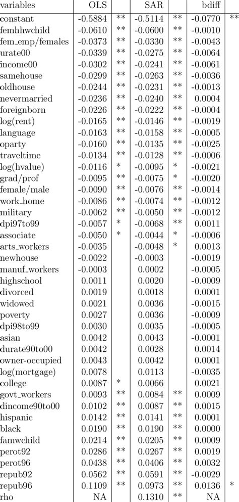 2 Least Squares Ols Vs Maximum Likelihood Spatial Autoregressive Ml