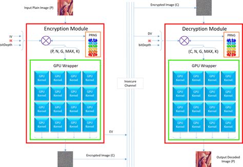 Schematic Diagram Of The Proposed Image Encryption Algorithm Download