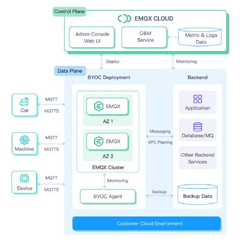 数据隐私为先：emqx Cloud Byoc 架构解析 Emq