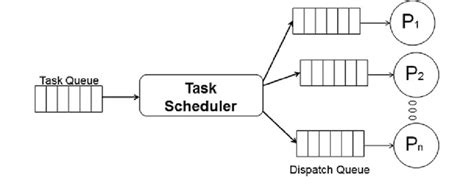 Model For Proposed Partitioned Task Scheduler Scheme Download