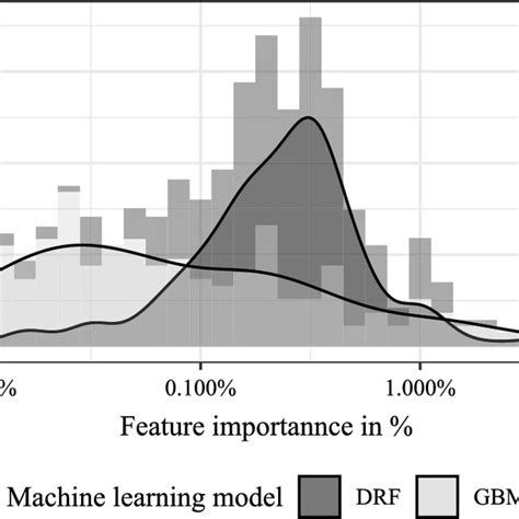 distribution of feature importance the figure shows the histogram and