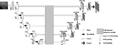 Figure 1 From Ultrasound Image Segmentation Algorithm Of Thyroid Nodules Based On Improved U Net