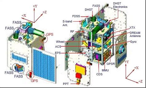 Stsat 2 Science And Technology Satellite 2 Eoportal