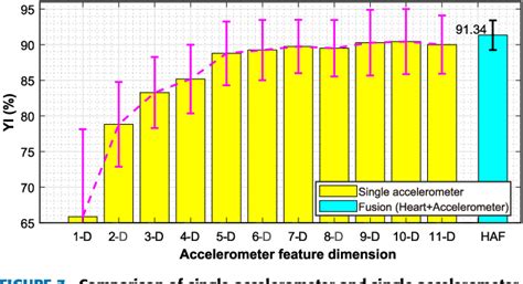 Table 1 From Cluster Analysis Based User Adaptive Fall Detection Using Fusion Of Heart Rate