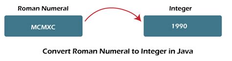 Convert Roman To Integer In Java Online Tutorials Library List
