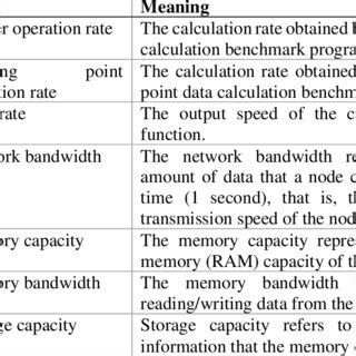 Node Capacity Evaluation Index Download Scientific Diagram