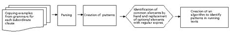 Pipeline For The Creation And Detection Of Syntactic Patterns