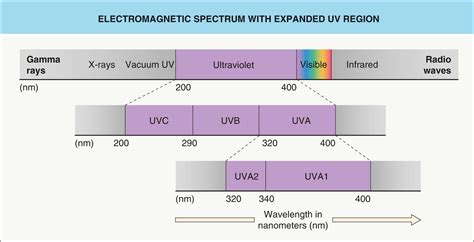 Ultraviolet Therapy Clinical Tree