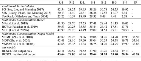 Table 3 From Hierarchical Cross Modality Semantic Correlation Learning