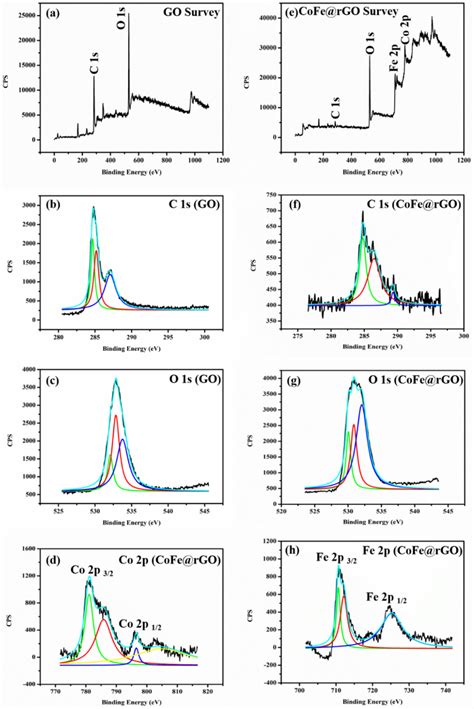 The Xps Survey Scans And Typical High Resolution Deconvoluted Xps