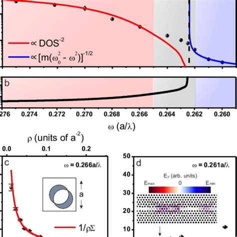 Localization Length In Disordered Photoniccrystal Waveguides A