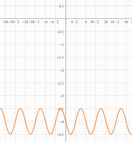 Writing The Equation Of A Cosine Function Given Its Graph Practice Trigonometry Practice