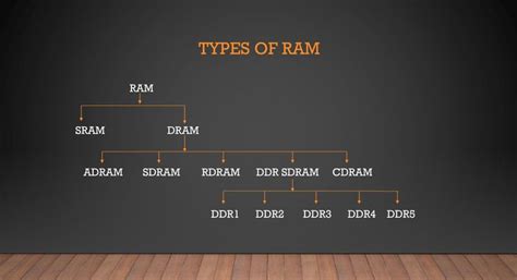 Different Types Of RAM Explained