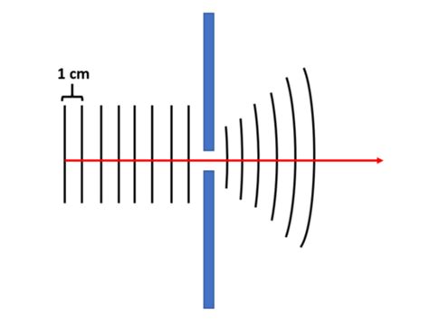 Planar Waves Of Wavelength 10cm Approach An Aperture Whose Opening Is Also 10cm Draw The