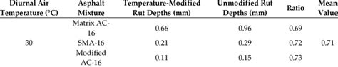 Prediction Of Modified And Unmodified Rut Depths And Their Ratios Download Scientific Diagram