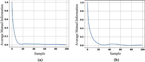 a average curve of mutual information for all 535 samples on the emo db