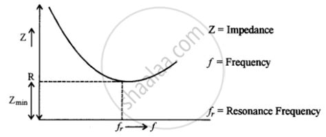 Draw A Labelled Graph Showing Variation Of Impedance Of A Series Lcr Circuit With Frequency Of