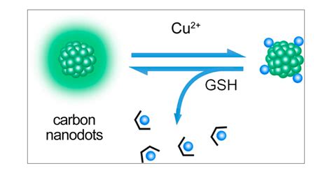 Bright Green Emissive Carbon Nanodots For Sensing And Intracellular Imaging Of Cu2 And