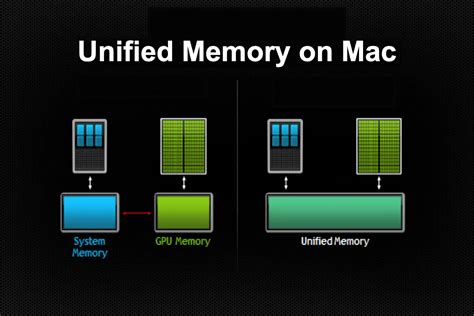 Unified Memory All Things That You Should Know