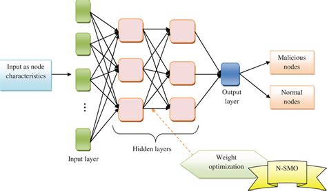 Malicious Node Detection Using N‐smo Algorithm And Odnn Download