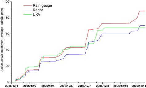 The Comparison Of Accumulative Catchment Average Rainfall Event