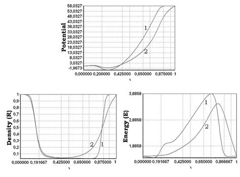 Numerical Results Under The Usage Of Scheme 217 ′ 60 Graphs Numerical Results Under The Usage Of Scheme 217 ′ 60 Graphs