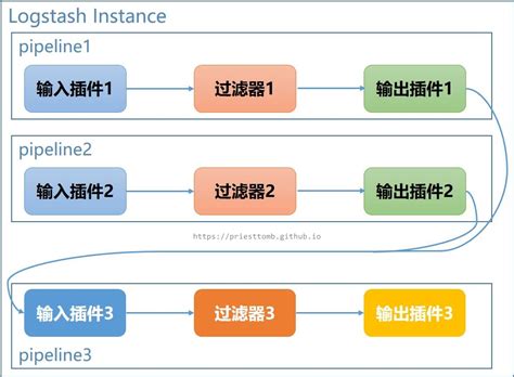 Logstash 配置使用单管道和多管道方案汇总