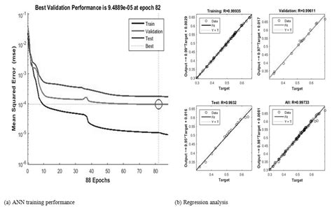 the ann training performance and regression analysis for training and